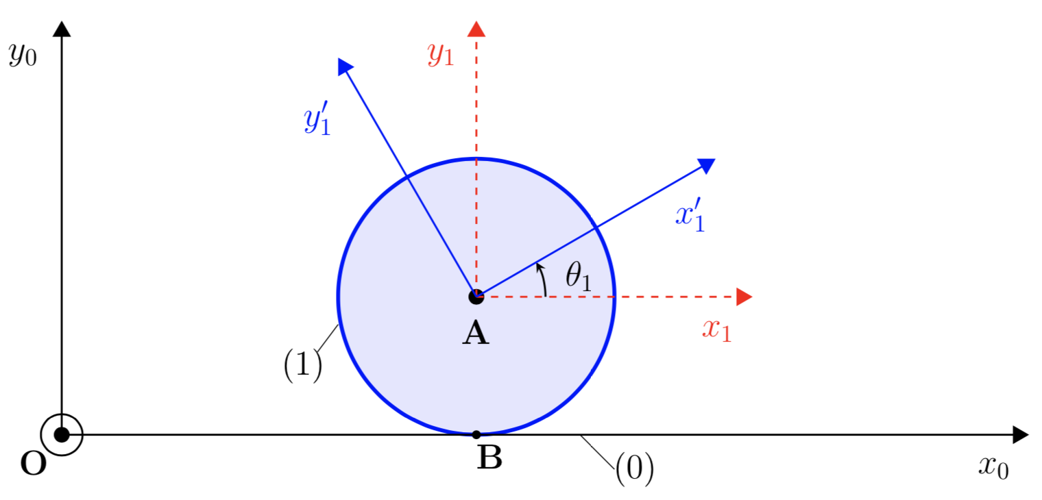 Figure: Exemple de numérotation de pièces : \mathcal{R}_1 est en ...